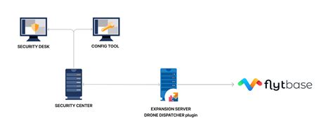 Flytbase Plugin For Genetec Security Center Centralized Aerial Surveillance Addonxpert