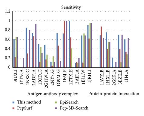 The Sensitivity Of Each Method On The Testing Dataset Download