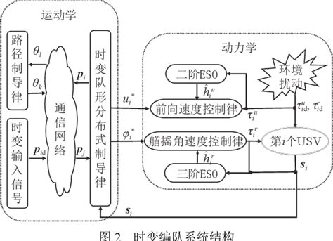 Figure 1 From Distributed Time Varying Formation Control For Unmanned