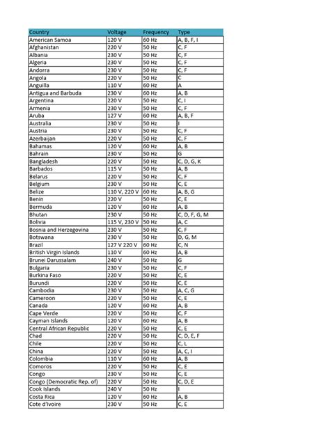List Of Countries With Electrical Socket Types Pdf List Of Countries With Electrical Socket Types Pdf