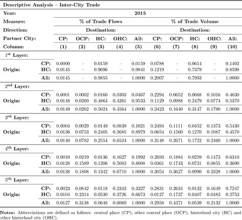 Table 1 From Centrality Bias In Inter City Trade Semantic Scholar