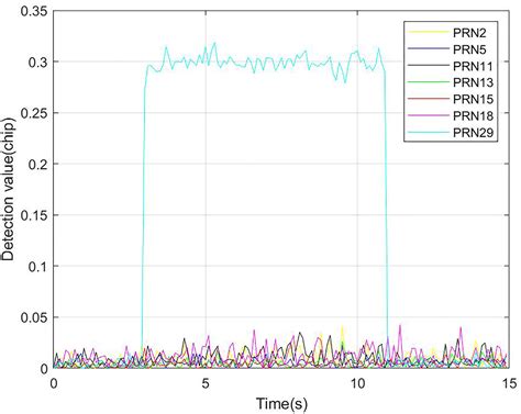 Robust Estimation‐based Multipath Detection For Vector Tracking Loop Zou 2023 Iet Radar