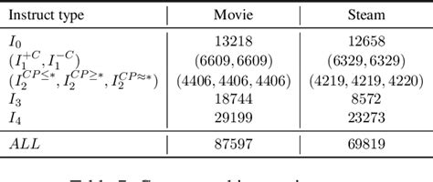 Table 7 From Aligning Large Language Models For Controllable