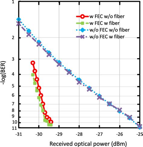 Figure 10 From Software Implementation Of 10g Epon Upstream Physical
