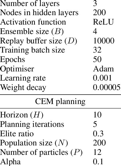 Hyperparameters Dynamics Model And Training Download Scientific Diagram