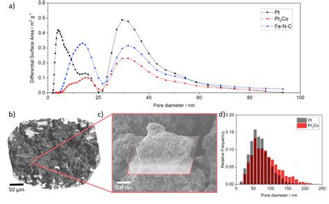 Figure 1 From Impact Of Catalyst Layer Morphology On The Operation Of High Temperature Pem Fuel