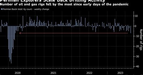 Permian Shale Drilling Shrinks At Fastest Pace In Three Y