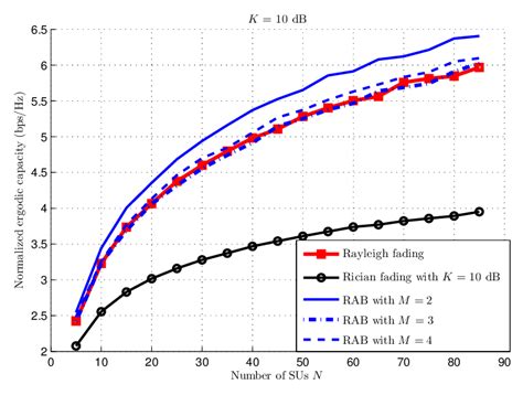 Impact Of Los Interference On The Capacity Of Cognitive Mac Download