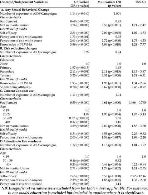 Odds Ratios From Logistic Regression Analyses Showing The Likelihood Of Download Scientific