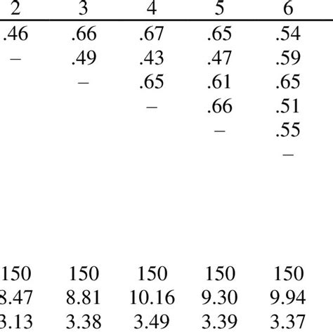 correlation matrix and descriptive statistics for primary subtest