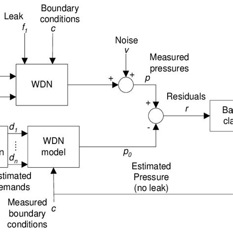 Pdf Localization Techniques For Water Pipeline Leakages A Review