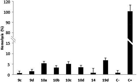 Hemolytic Profile Through Hemolysis Assay Values Below 10 Are