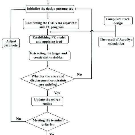 The Optimization Flowchart The Optimization Flowchart Download