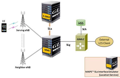 Maps Sls Emulator For Simulation Of Location Based Services In Lte Network