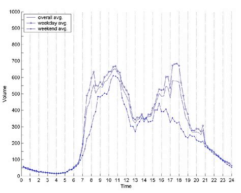 figure 2 1 from reinforcement learning applied to select traffic