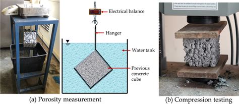 Testing Setup A Porosity Measurement And B Compression Testing Download Scientific Diagram