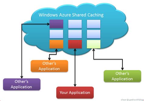 windows azure evolution caching preview