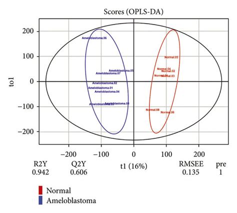 the score plots in the predictive x axis and orthogonal y axis
