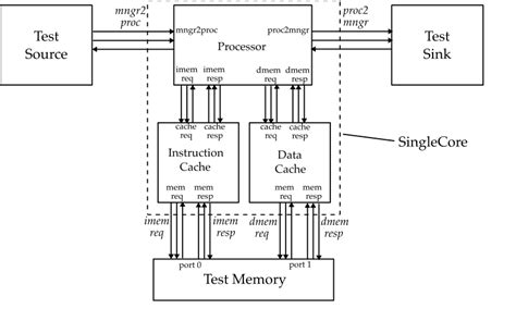 ECE 4750 Section 11 Lab 4 Head Start