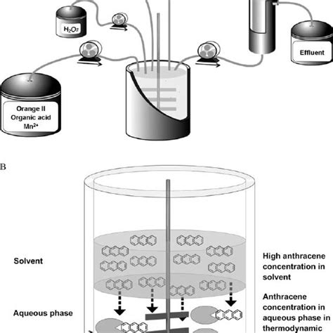 Schematic Diagrams Of A An Enzymatic Membrane Reactor B An Download Scientific Diagram