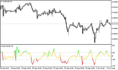 Free Download Of The Colorcci Indicator By Ozhiganov For Metatrader
