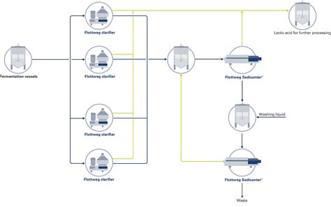 Efficient Bioplastic Manufacture With Industrial Centrifuges