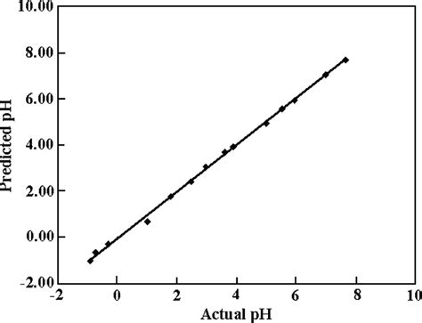 Correlation Between True And Predicted Ph Values Download Scientific