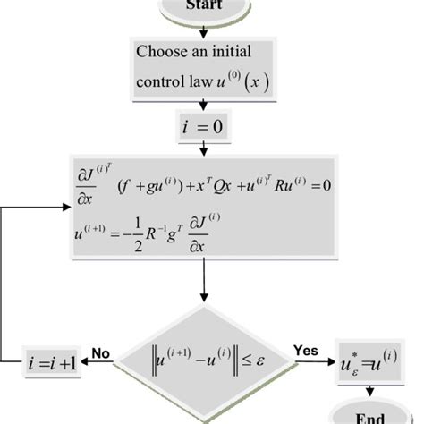 Iterative Solution Algorithm Download Scientific Diagram