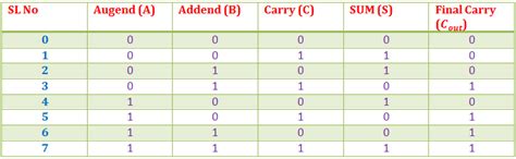 Binary Adder Half And Full Adder Electrical4u