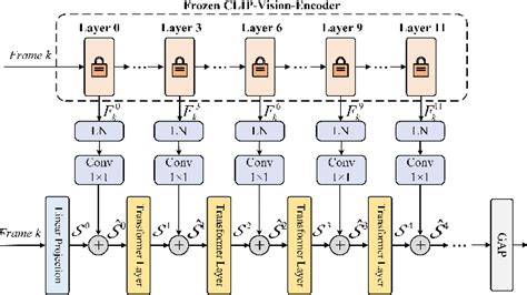 Figure 3 From Spatio Temporal Side Tuning Pre Trained Foundation Models