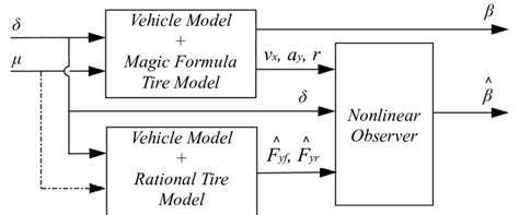 Simple Representation Of The Simulation Model Incorporating Nonlinear Download Scientific