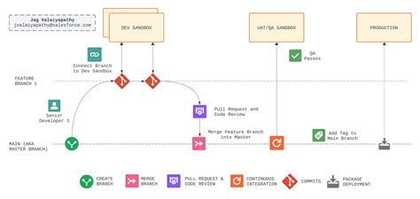 Salesforce Branching Strategies — Jags Blog