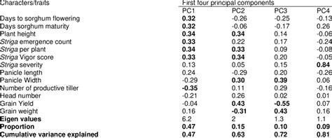 Eigen Vectors Of The First Four Principal Component Axes Pc1 Pc2 Pc3