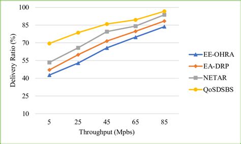 Throughput Vs Delivery Ratio Download Scientific Diagram