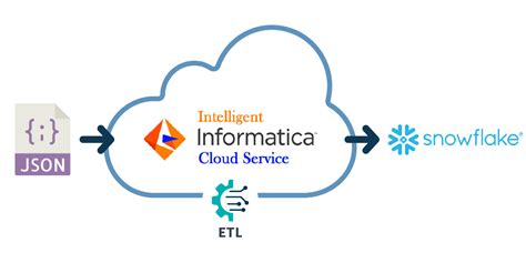 Informatica Cloud Logo