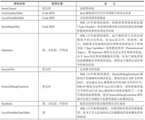 Jvm虚拟机 12class文件结构之属性表集合jvm Xdebug Linenumbertable Csdn博客 Jvm虚拟机 12class文件结构之属性表集合jvm Xdebug Linenumbertable Csdn博客