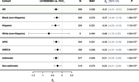 Rs10220464 Effect Size Heterogeneity A Forest Plot Of The Associations Download Scientific