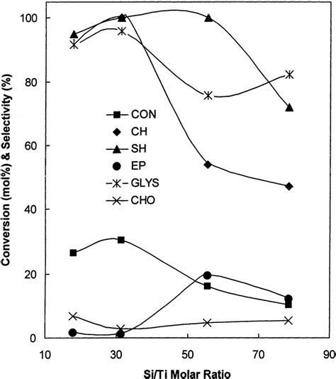effect of the si ti molar ratio in the catalysts on the conversion of