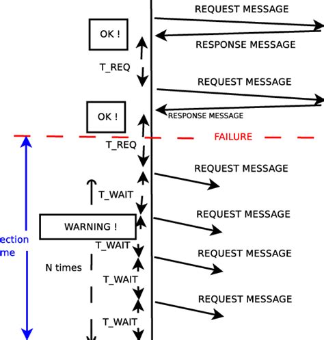 The Failure Detection Mechanism Download Scientific Diagram