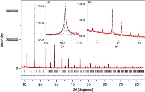 Observed Calculated And Difference Diffraction Profiles For Sr 2