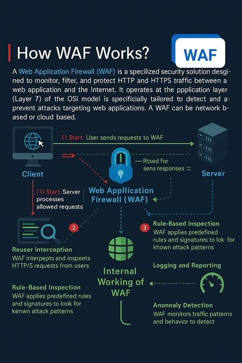 Cybersecurity Waf Websecurity Infosec Redteam Applicationsecurity Muhammad Hamza