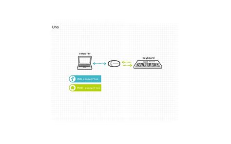M Audio Uno Single Channel USB MIDI Interface