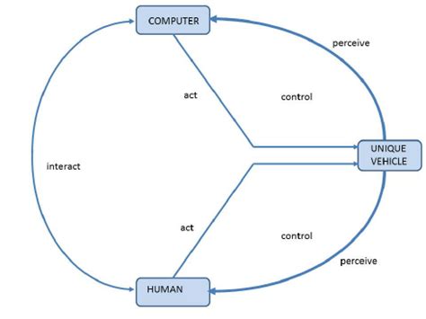 Cooperative Control Between A Pilot And A Co Pilot Human Or Automated Download Scientific