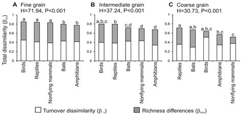 Relative Contribution Of Species Turnover And Richness Differences To