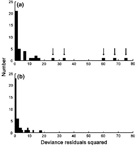 Histograms Of The Deviance Residuals Squared Of Model 1 Versus The Full