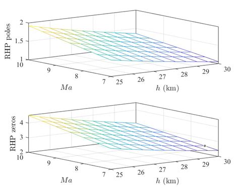 poles and zeros of the right half plane download scientific diagram