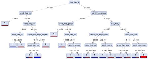 Comparison Of Decision Tree Classifiers