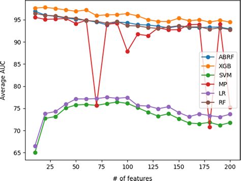 The Average Auc Of Each Classifier Is Based On The Size Of Feature