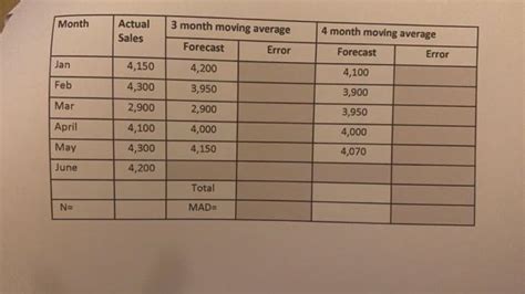 Solved Month Actual Sales 3 Month Moving Average Forecast