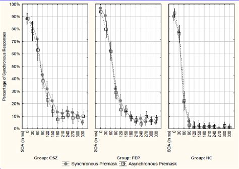 Figure 1 From Low Level Temporal Coding Impairments In Psych Sis
